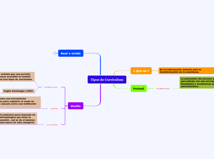 Tipos de Currículum - Mind Map